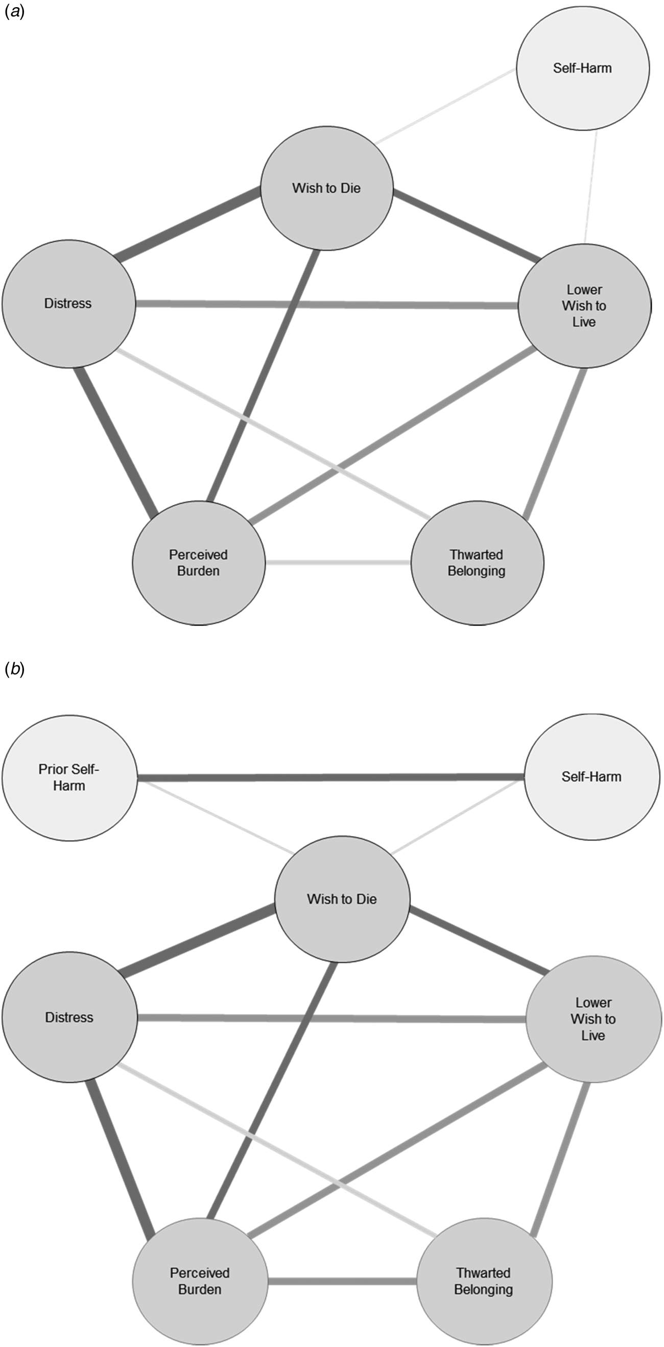 Prediction and network modelling of self-harm through daily self-report ...