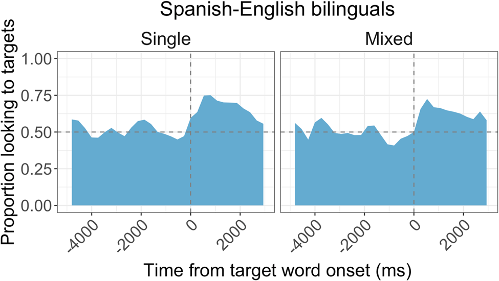 Effects of language mixing on bilingual children's word learning ...