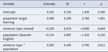Effects of language mixing on bilingual children's word learning ...