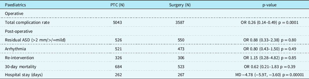 Transcatheter versus surgical closure of atrial septal defects: a ...