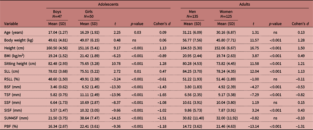 Inter-relationships between percentage body fat, relative subischial ...