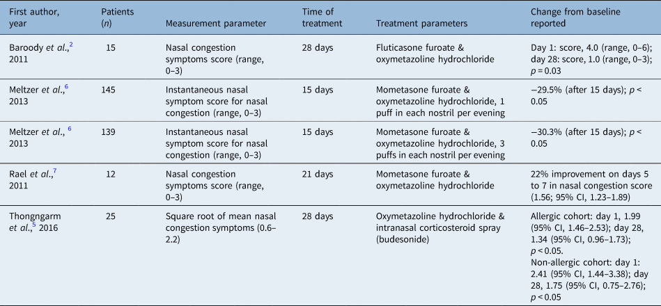 Intranasal corticosteroid and oxymetazoline for chronic rhinitis: a ...