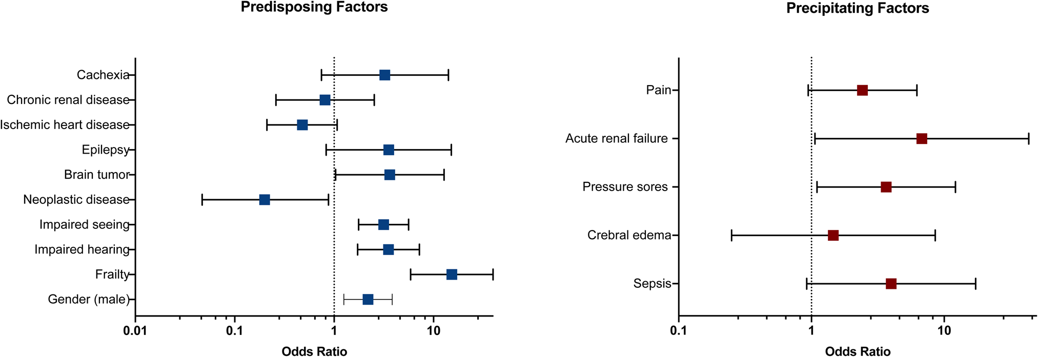 Predisposing and precipitating risk factors for delirium in palliative ...