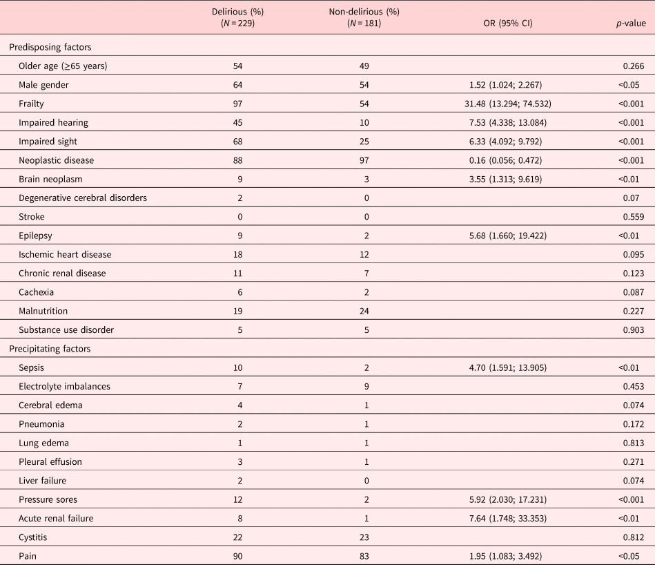 Predisposing and precipitating risk factors for delirium in palliative ...