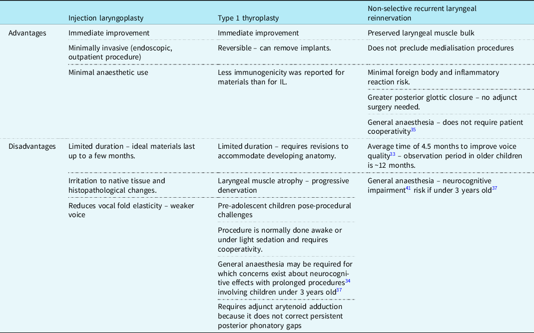 Vocal cord palsy as a sequela of paediatric cardiac surgery – a review ...