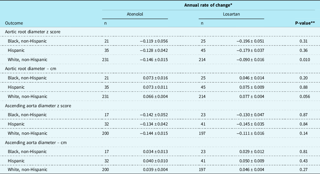 Racial and ethnic differences in response to treatment for Marfan ...