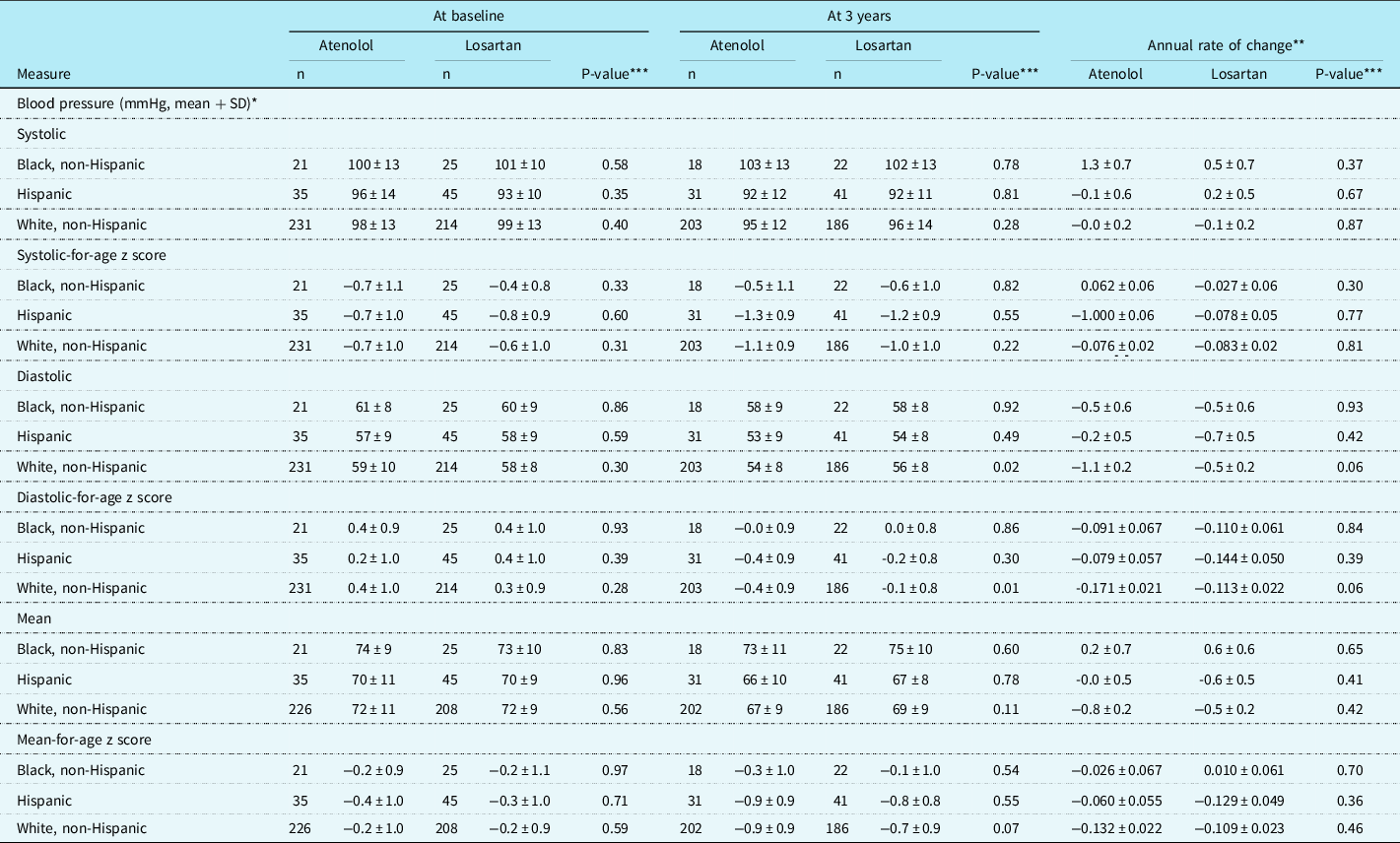 Racial and ethnic differences in response to treatment for Marfan ...
