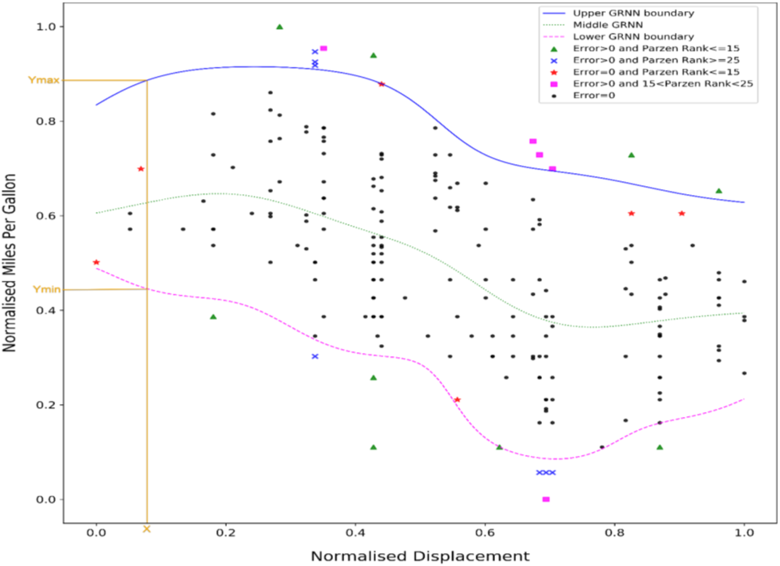 Margin-based approach for outlier detection of industrial design data using a modified general ...