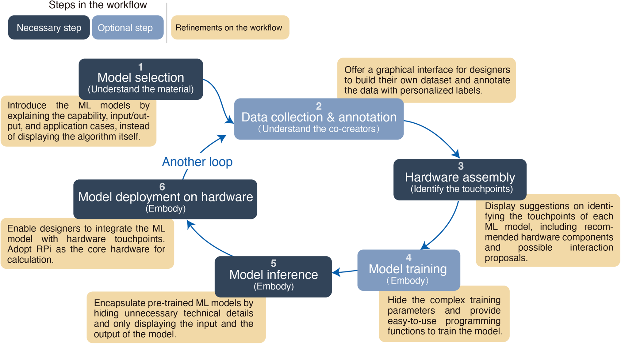 inML Kit: empowering the prototyping of ML-enhanced products by ...