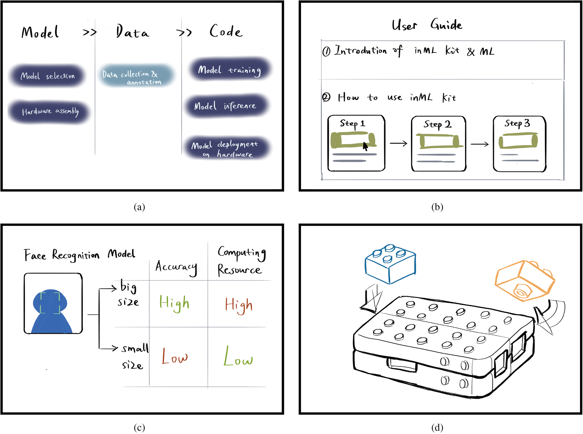 inML Kit: empowering the prototyping of ML-enhanced products by ...