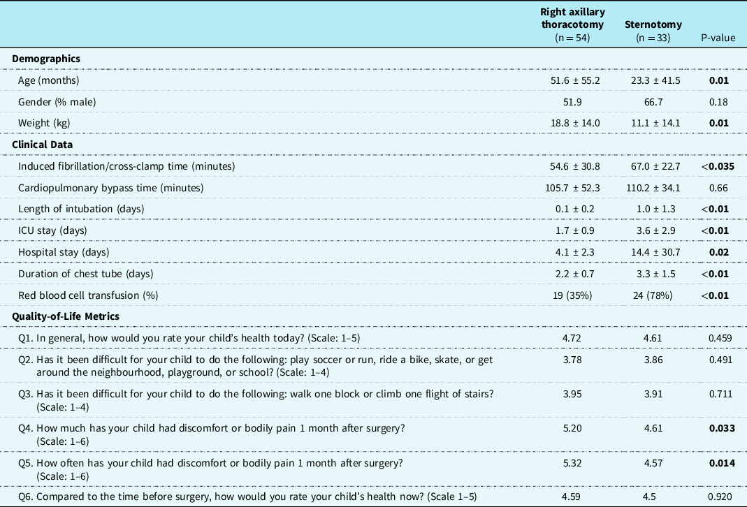 Advantages of a mini right axillary thoracotomy for congenital heart ...