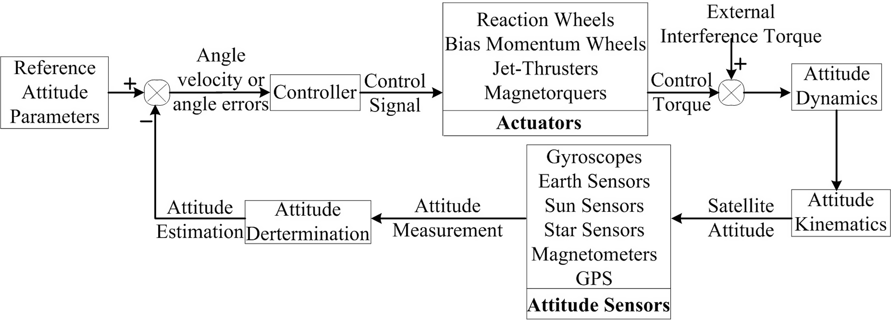 Simulink-based simulation platform design and faults impact analysis of ...