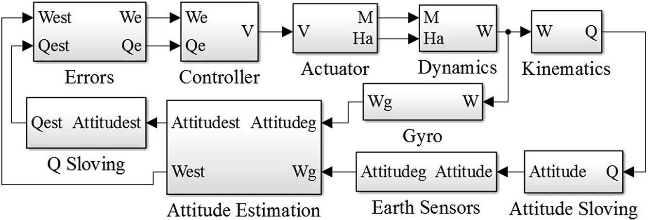 Simulink-based simulation platform design and faults impact analysis of ...