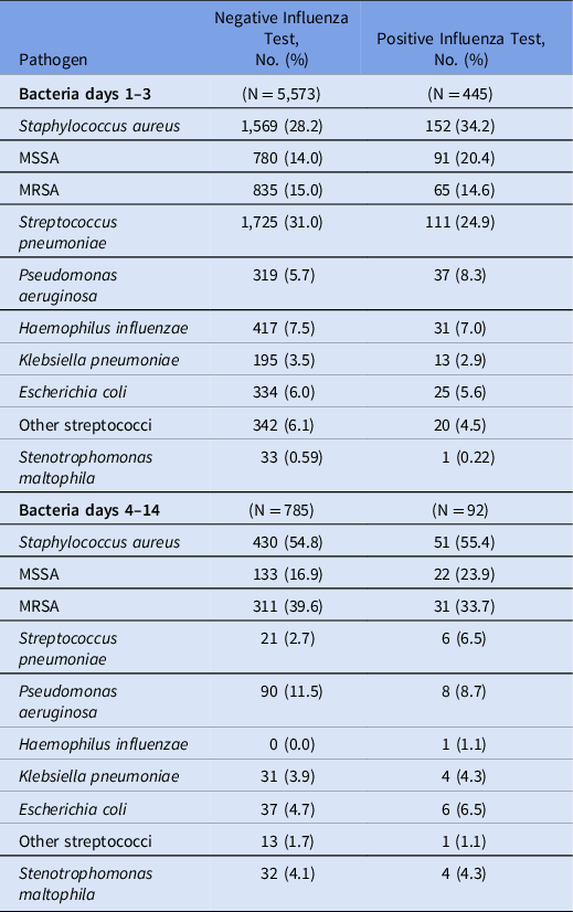 Bacterial coinfection in influenza pneumonia: Rates, pathogens, and ...