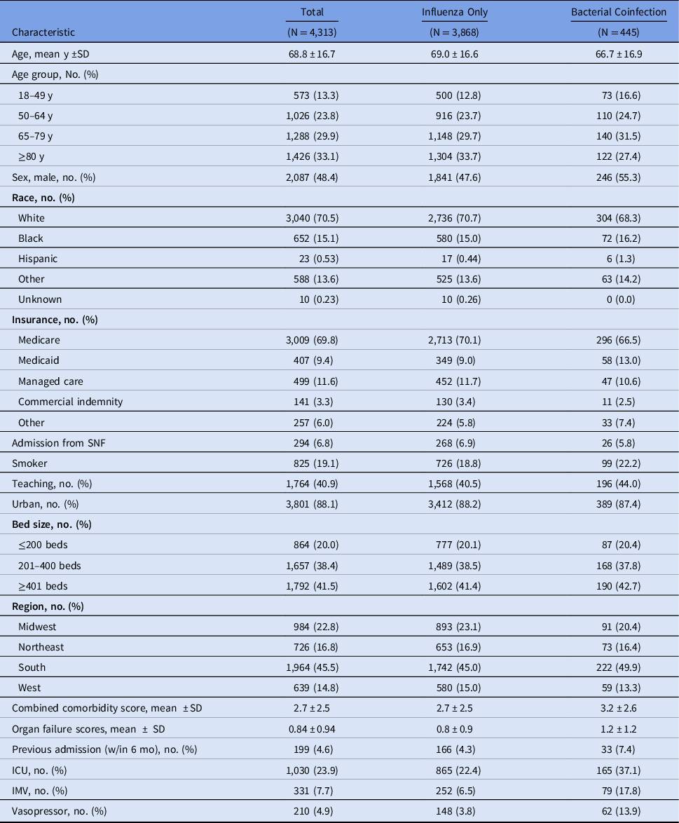 Bacterial coinfection in influenza pneumonia: Rates, pathogens, and ...