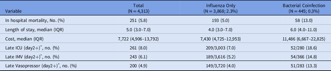 Bacterial coinfection in influenza pneumonia: Rates, pathogens, and ...