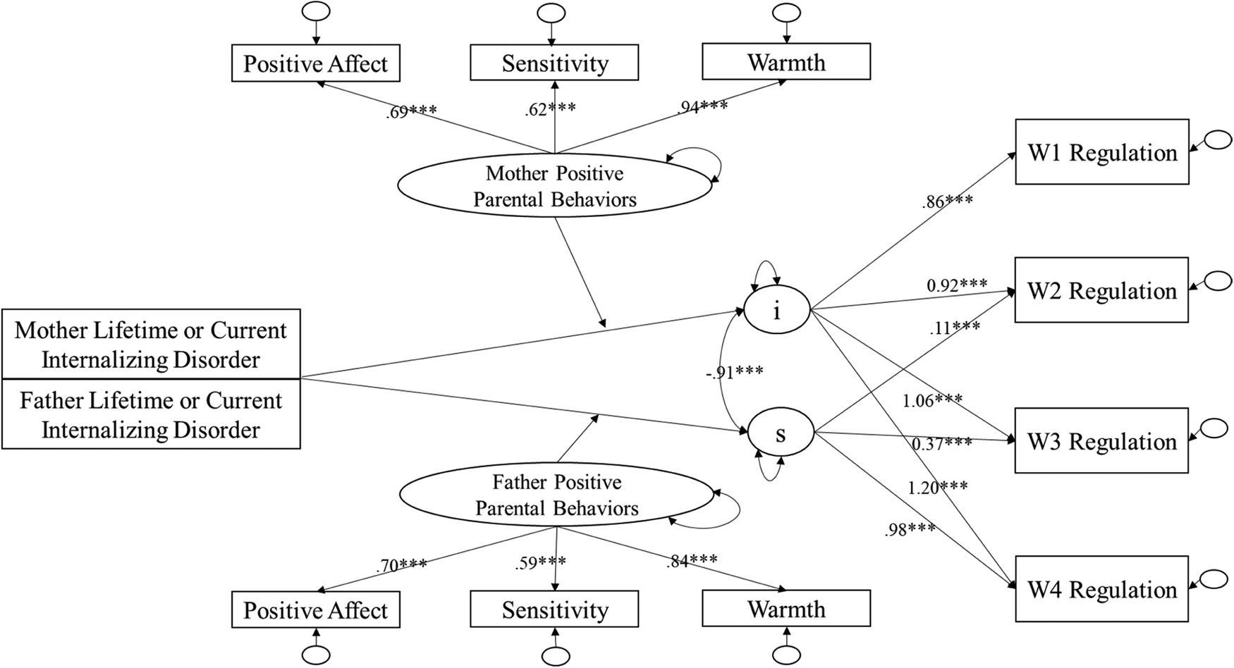 Parental internalizing disorder and the developmental trajectory of ...