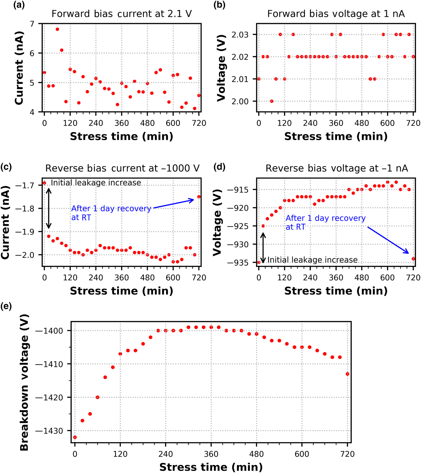 Hard-switching reliability studies of 1200 V vertical GaN PiN diodes ...