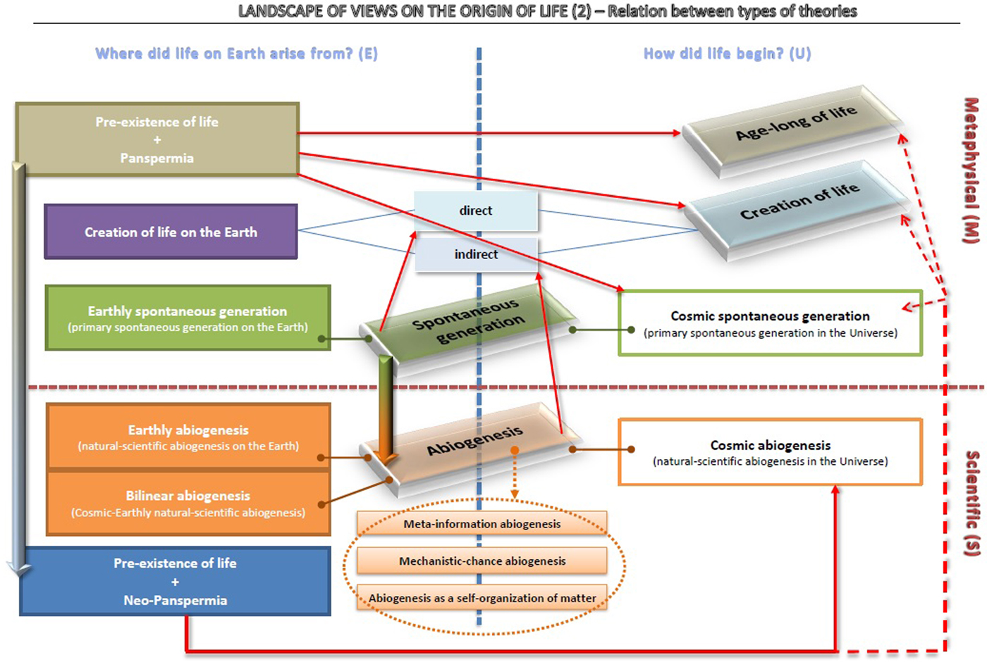 Where/when/how did life begin? A philosophical key for systematizing ...
