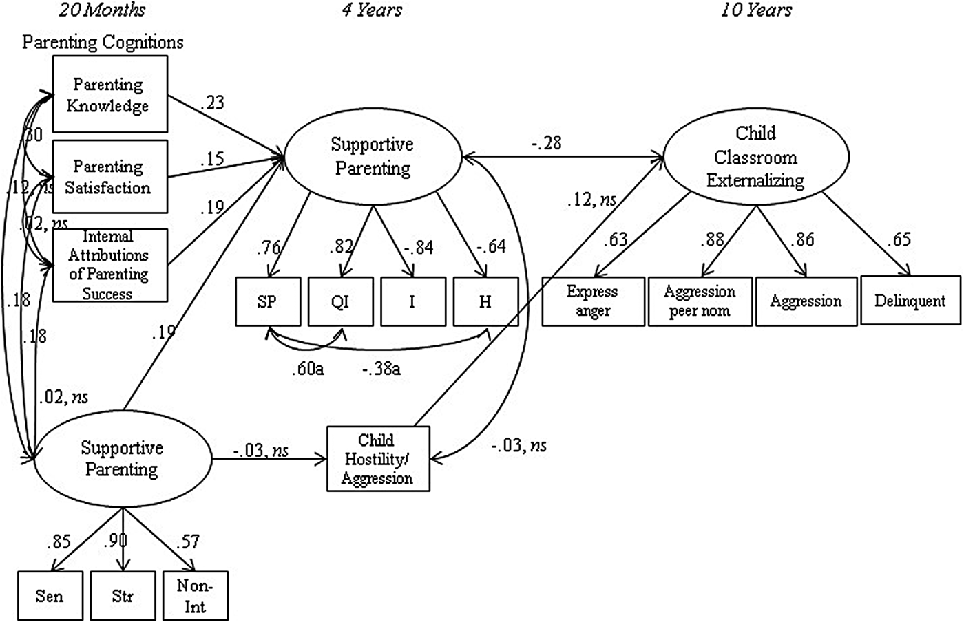 Parenting cognitions → parenting practices → child adjustment? The ...