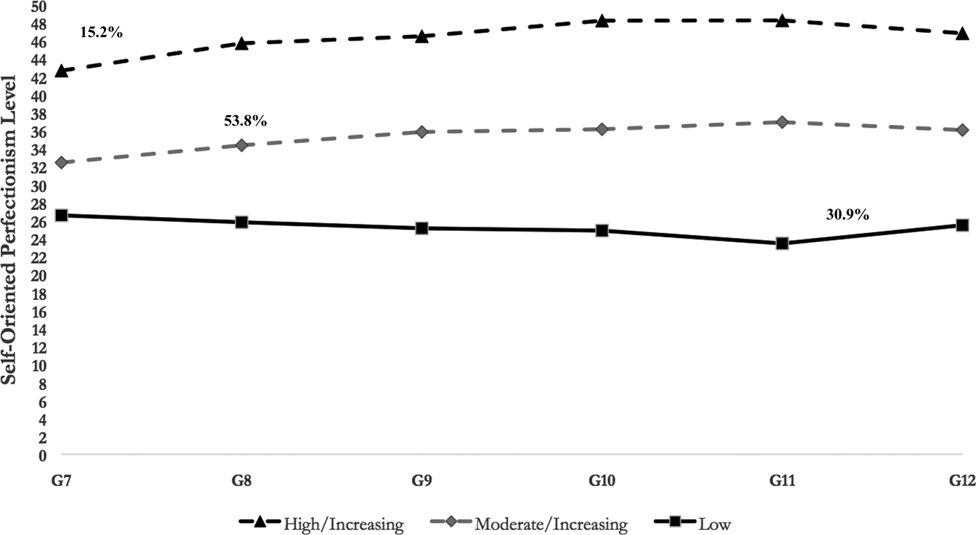 Joint trajectories of depression and perfectionism across adolescence ...