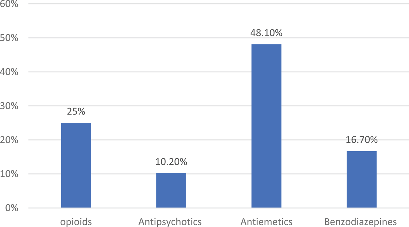 Mapping end-of-life and anticipatory medications in palliative care ...