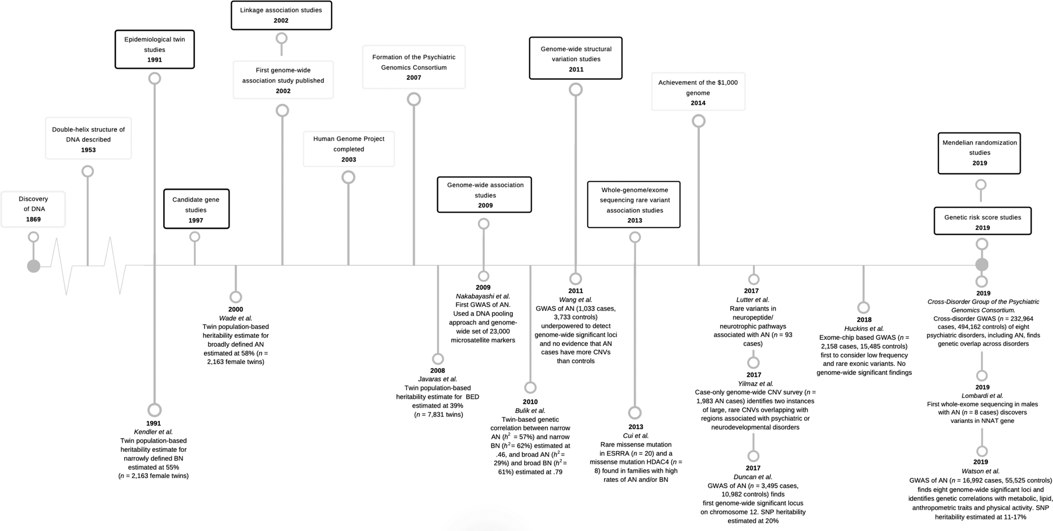 Genetics of eating disorders in the genome-wide era | Psychological ...