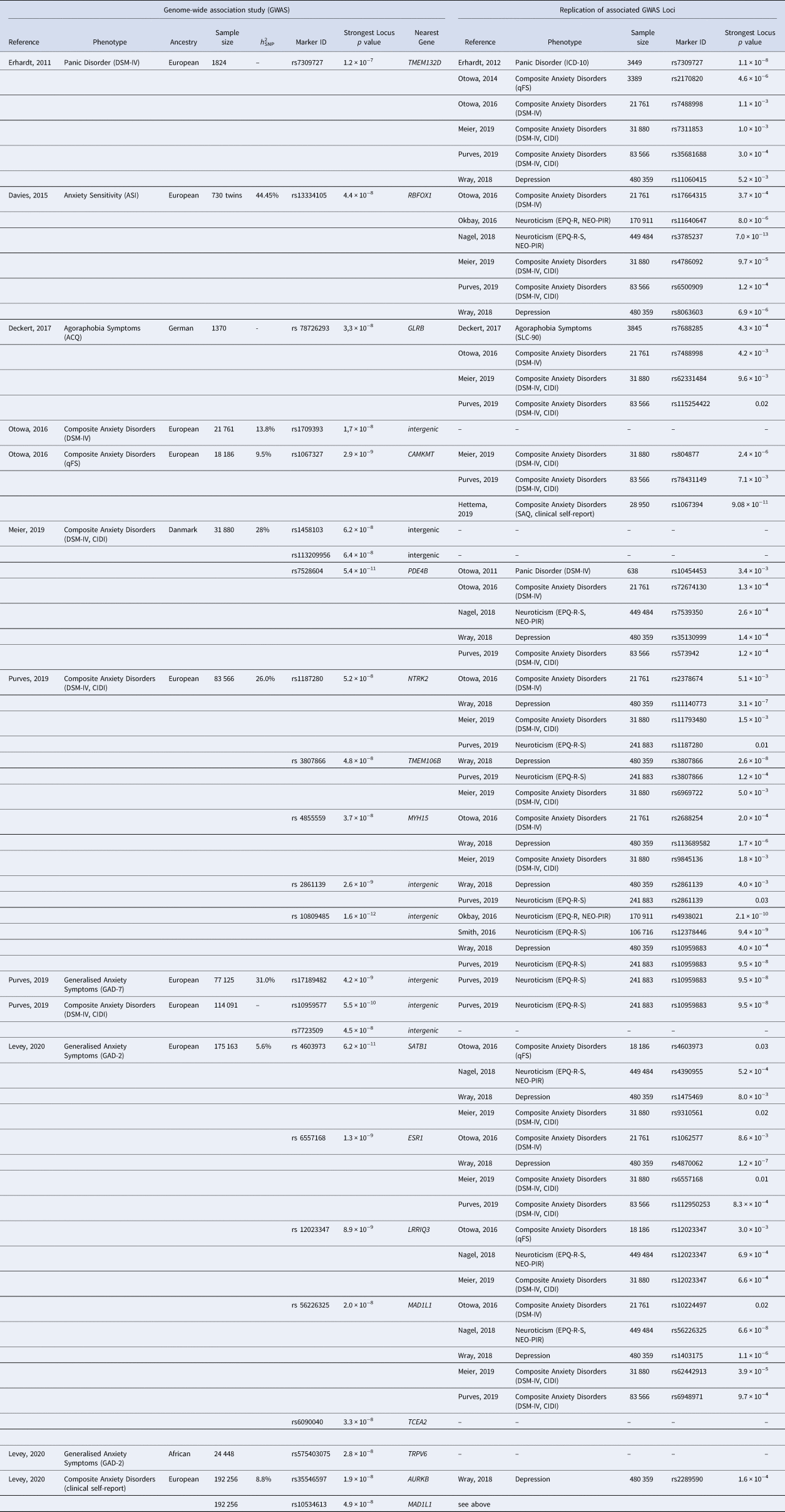 Genetic contributions to anxiety disorders: where we are and where we ...