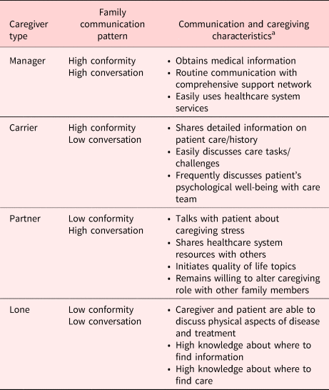 Family caregivers’ perceived communication self-efficacy with ...