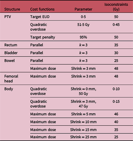 Dosimetric characteristics of VMAT plans with respect to a different ...