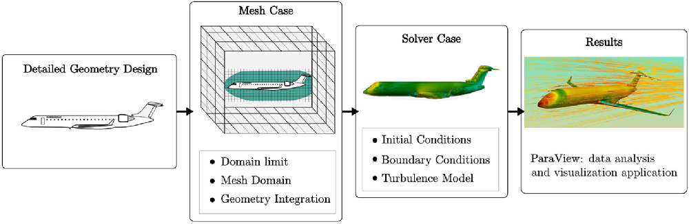 High Fidelity Aerodynamic Modeling Of An Aircraft Using Openfoam Application On The Crj700