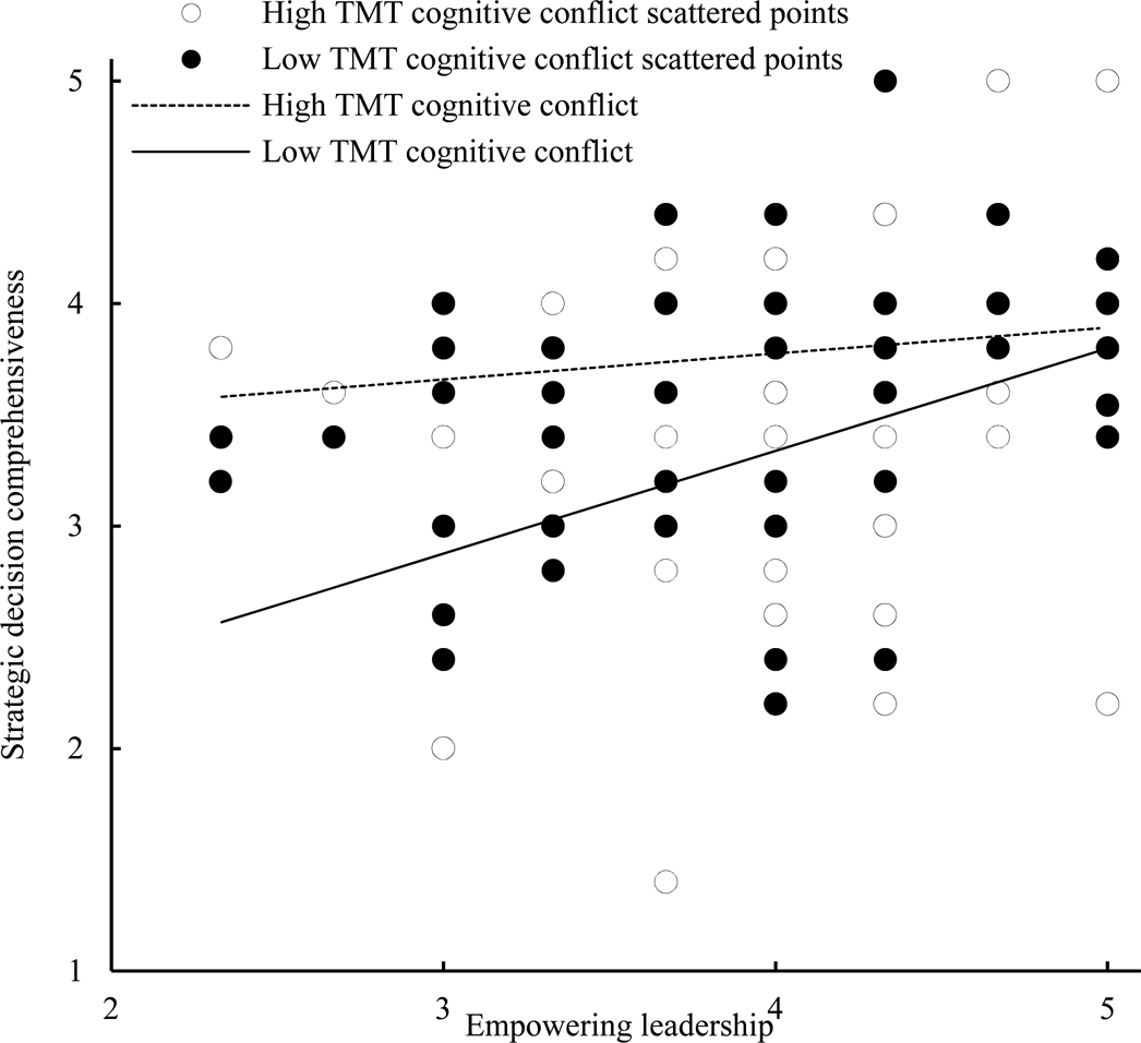 CEO Leadership, Strategic Decision Comprehensiveness, and Firm ...