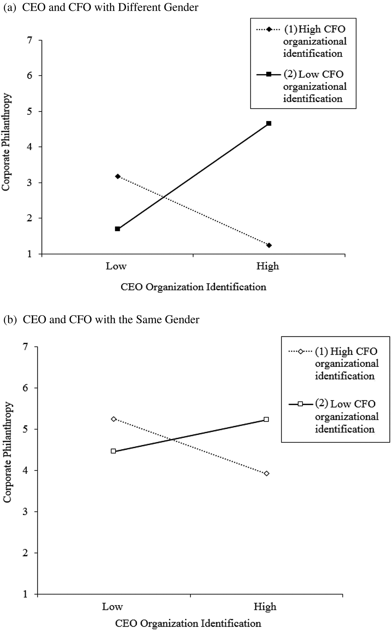Is Identification All the Same? The Differential Effects of CEO and CFO ...
