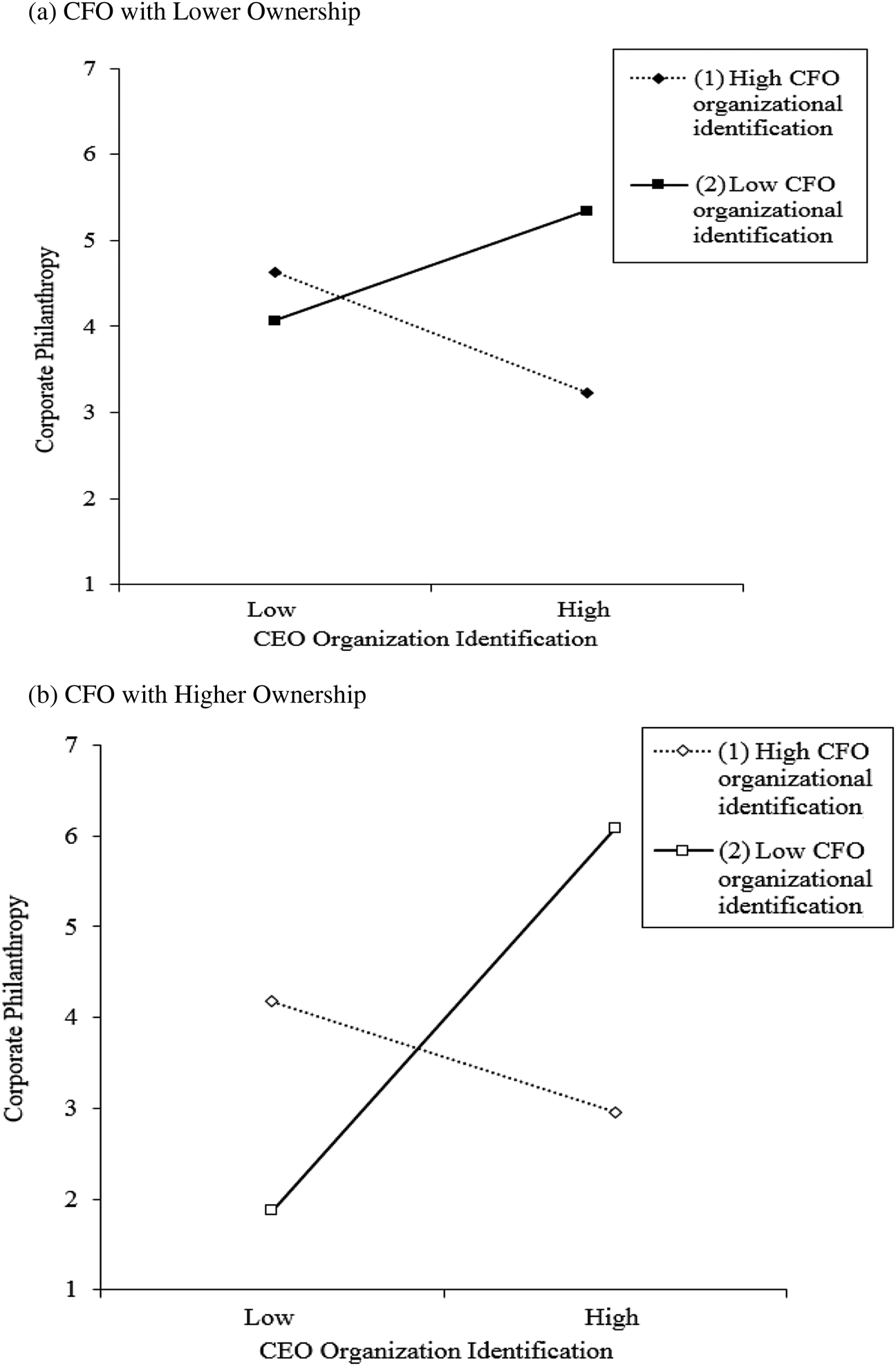 Is Identification All the Same? The Differential Effects of CEO and CFO ...