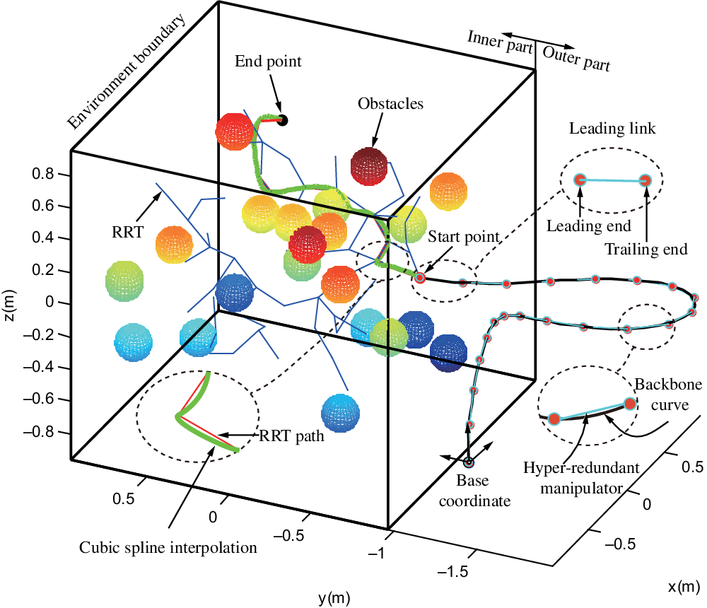 An obstacle avoidance algorithm for space hyper-redundant manipulators ...