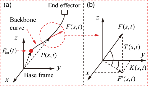 An obstacle avoidance algorithm for space hyper-redundant manipulators using combination of RRT ...