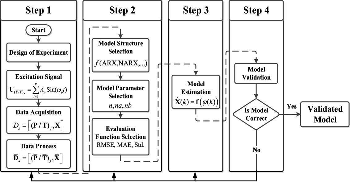 Dynamics and path tracking of continuum robotic arms using data-driven identification tools ...
