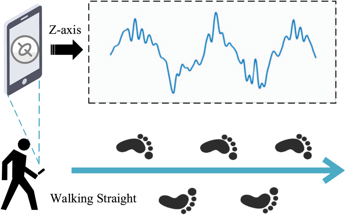 An improved PDR system with accurate heading and step length estimation ...
