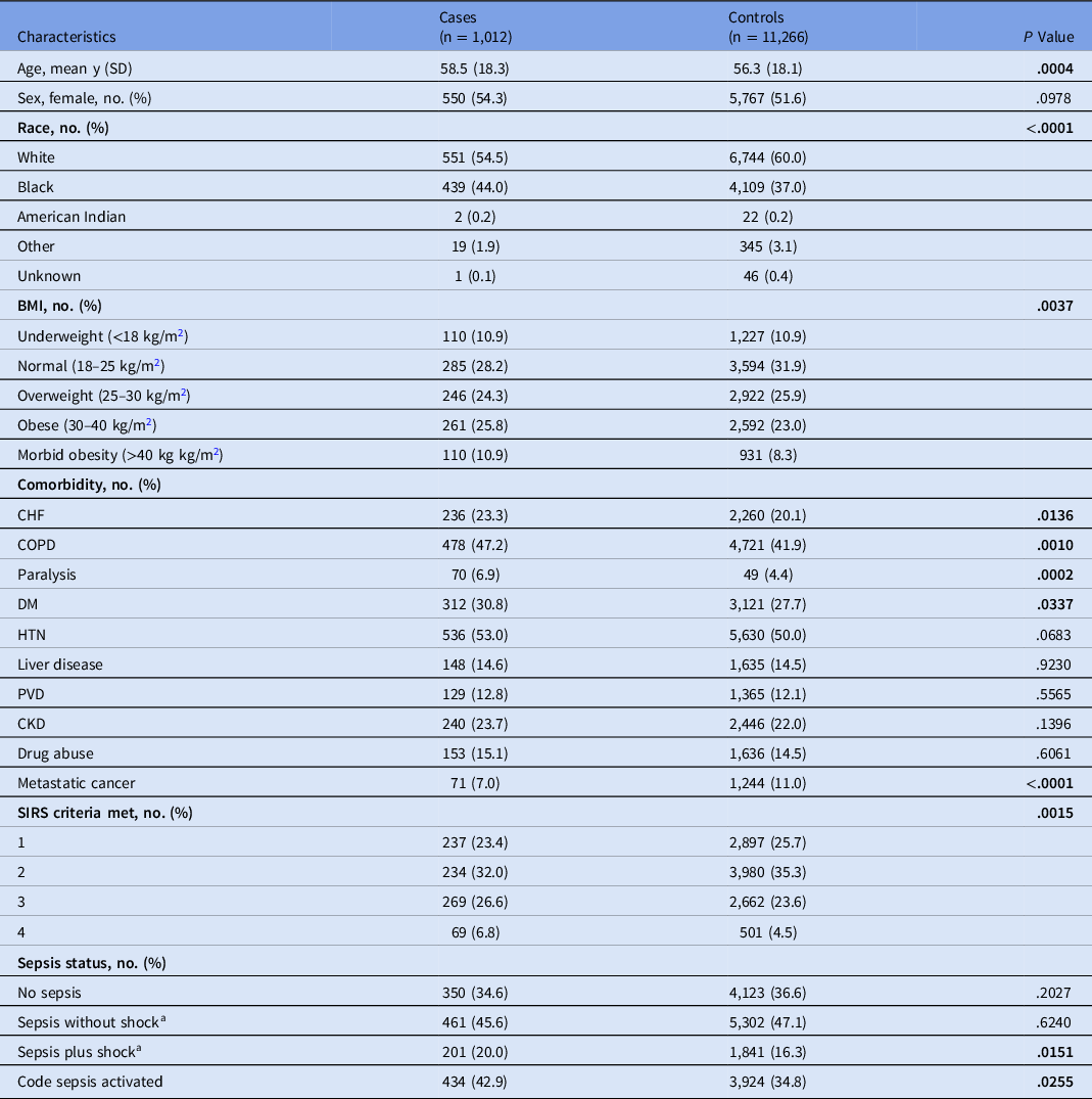 Risk factors and clinical outcomes associated with blood culture ...