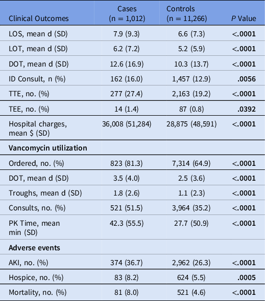 Risk factors and clinical outcomes associated with blood culture ...
