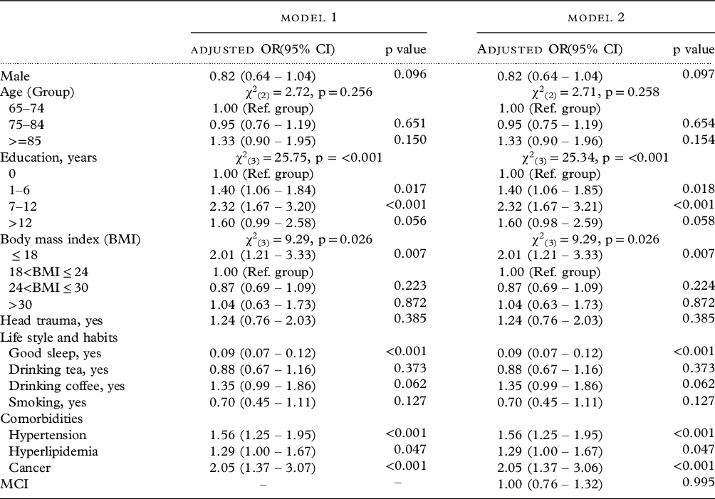 RETRACTED - Risk factors for mild behavioral impairment in non-demented ... RETRACTED - Risk factors for mild behavioral impairment in non-demented ...