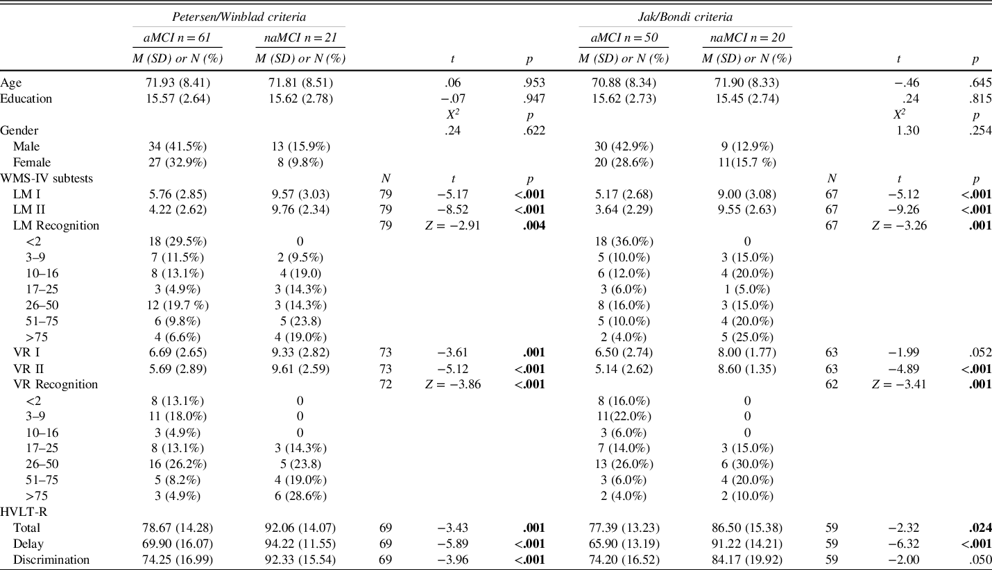 Hippocampal Volumes in Amnestic and Non-Amnestic Mild Cognitive ...