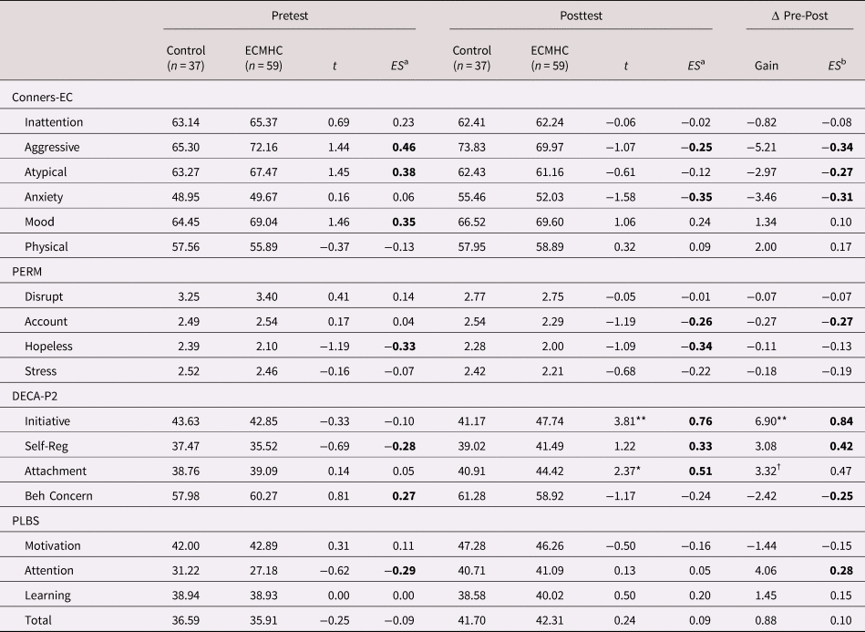 Addressing challenging behaviors in challenging environments: Findings ...
