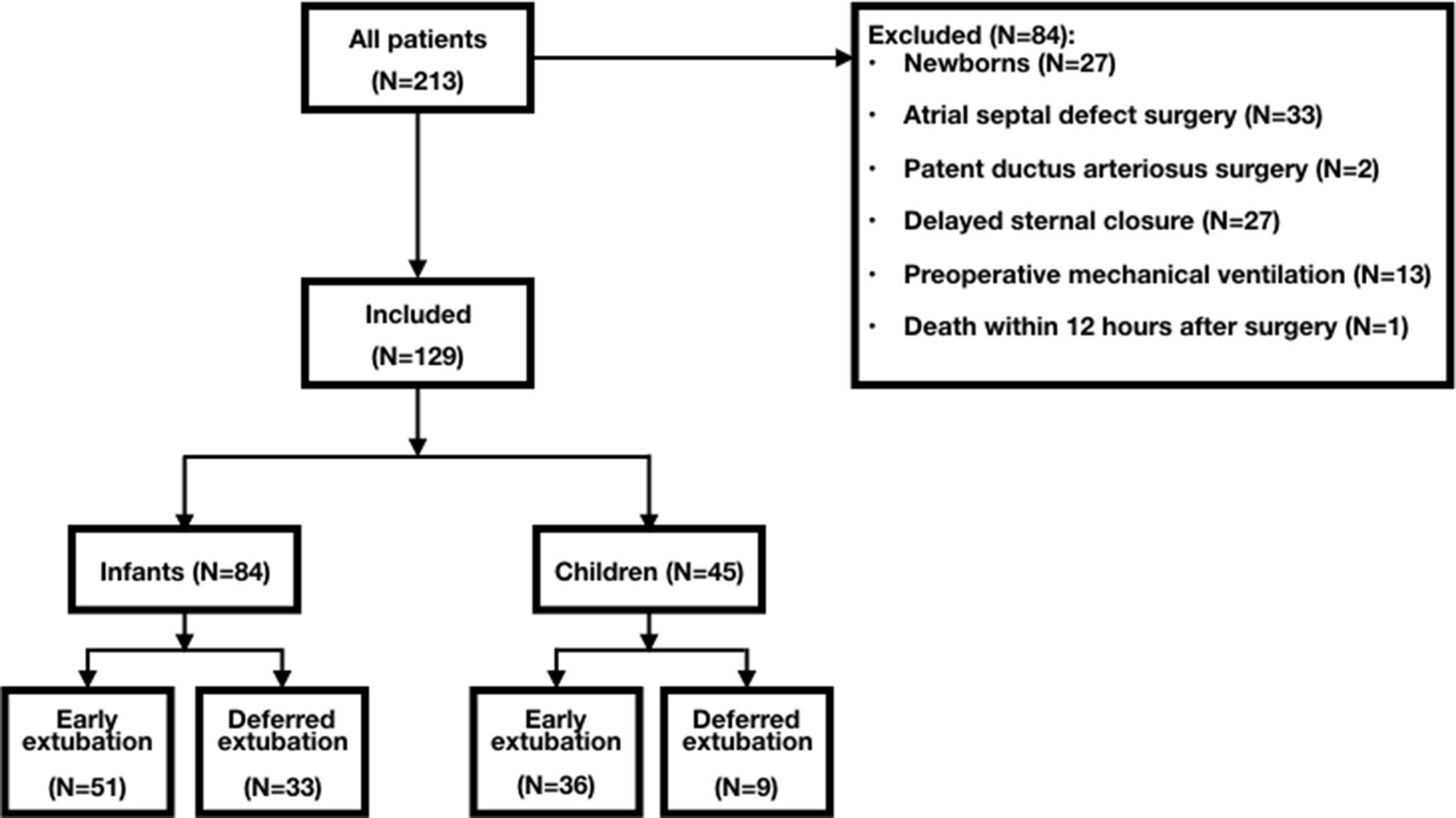 Early extubation strategy after congenital heart surgery: 1-year single ...