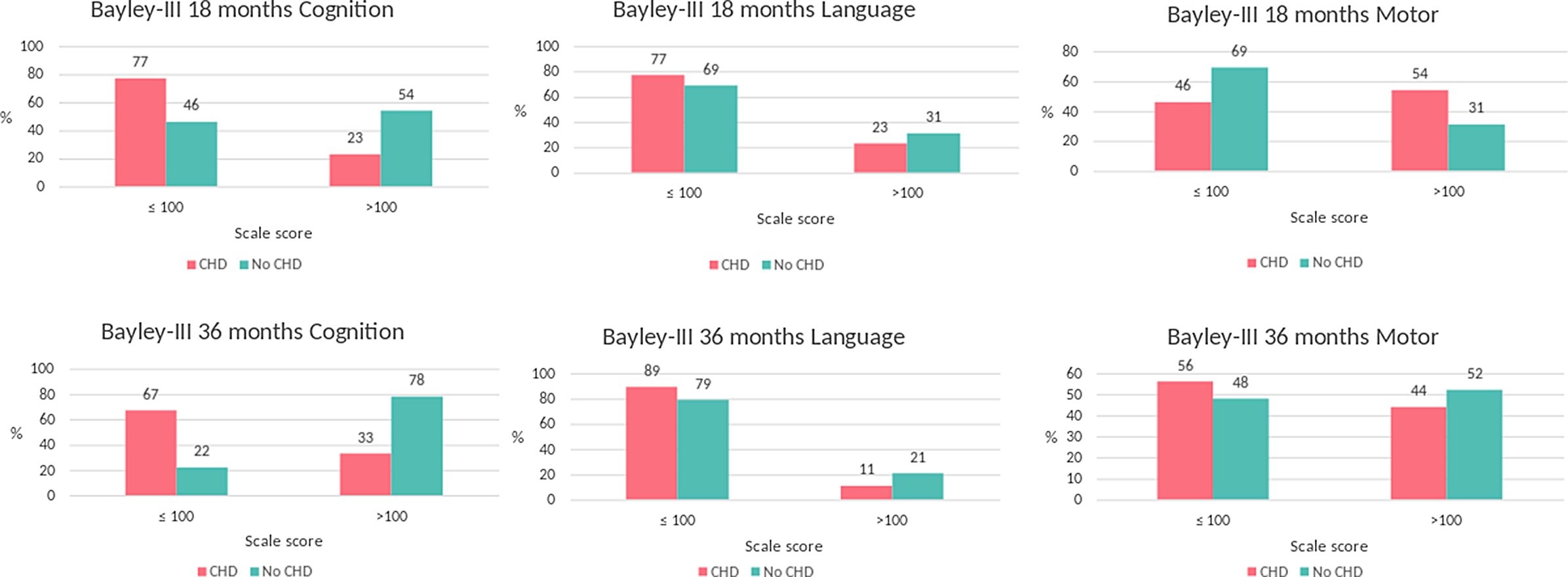 Isolated CHDs and neurodevelopmental follow-up using the Bayley Scales ...