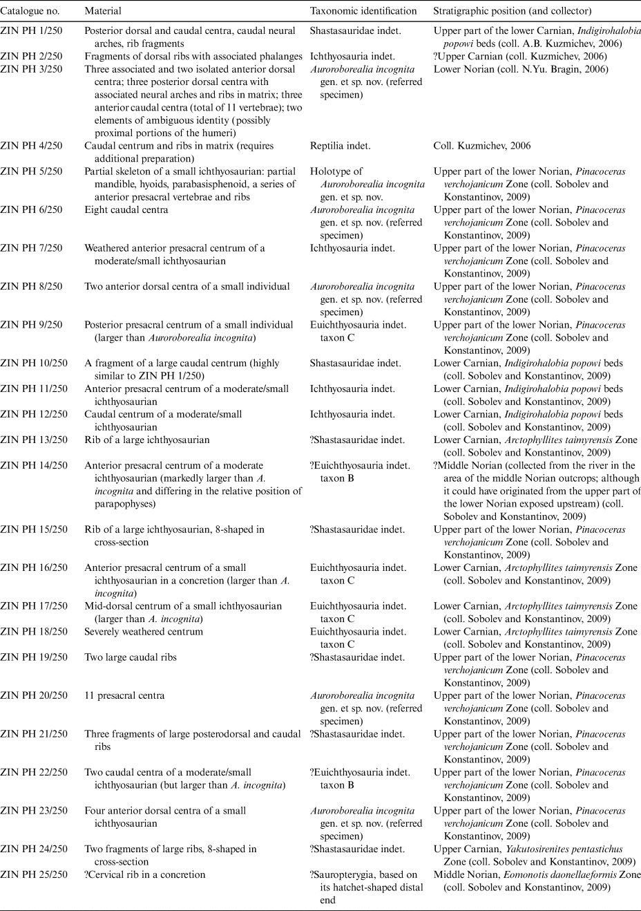 Ichthyosaurs from the Upper Triassic (Carnian–Norian) of the New ...