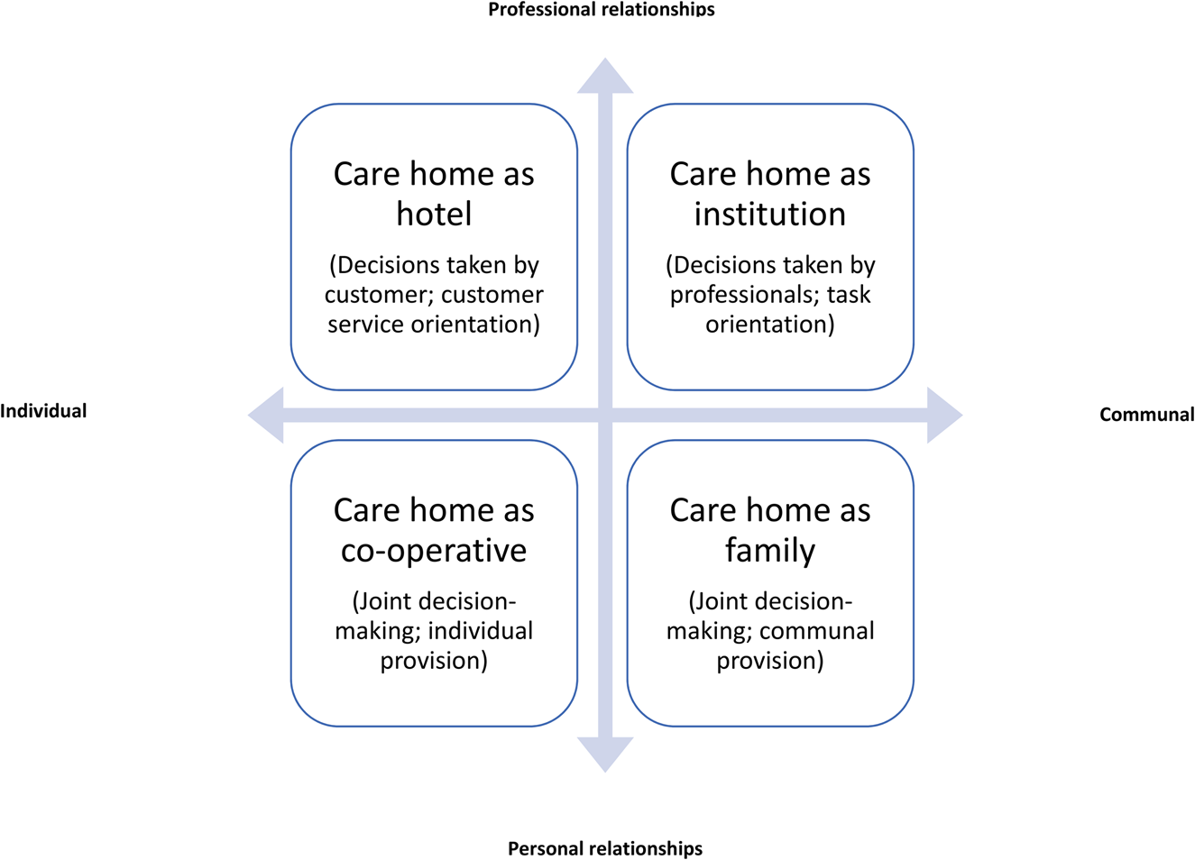 What kind of home is your care home? A typology of personalised care ...