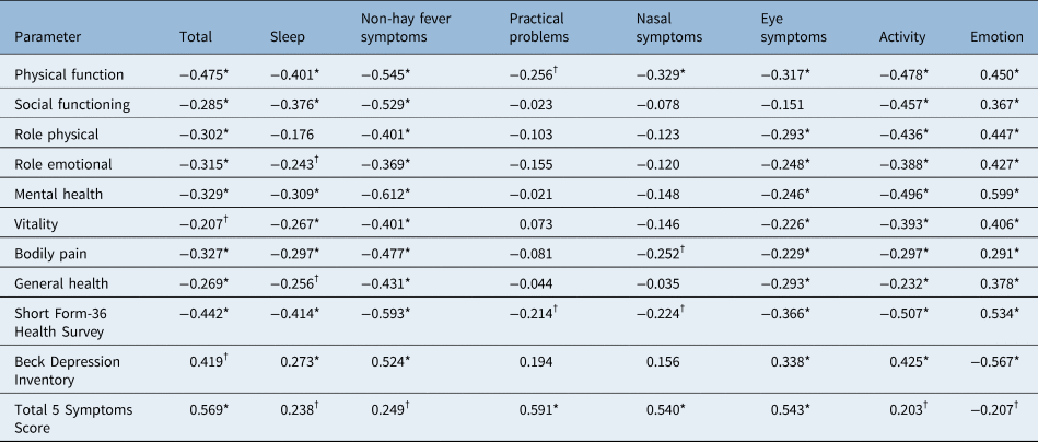 The Rhinoconjunctivitis Quality of Life Questionnaire and its modified ...