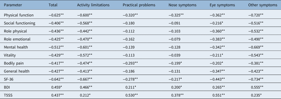 The Rhinoconjunctivitis Quality of Life Questionnaire and its modified ...