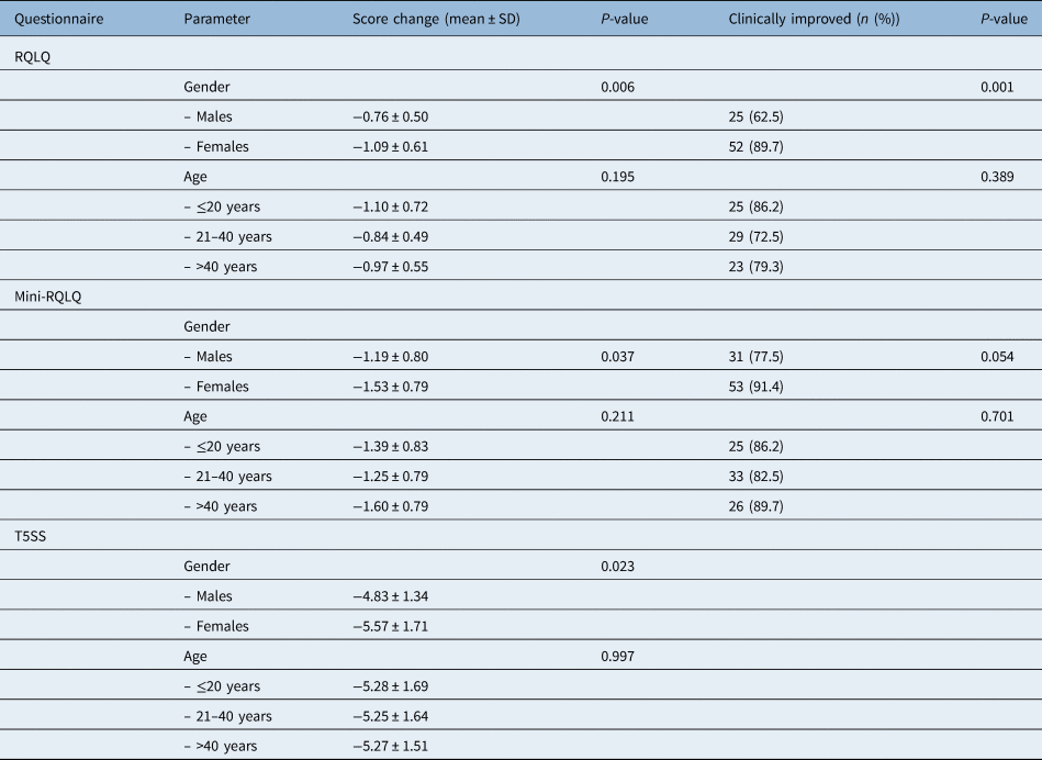 The Rhinoconjunctivitis Quality of Life Questionnaire and its modified ...